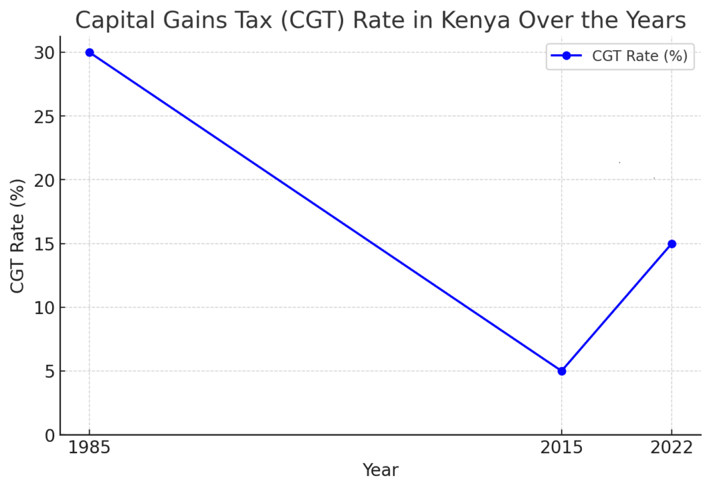 Kenya’s Capital Gains Tax (CGT): Rates, Exemptions, and Compliance
