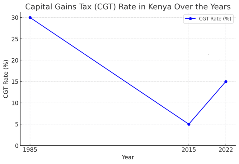 Kenya’s Capital Gains Tax (CGT): Rates, Exemptions, and Compliance